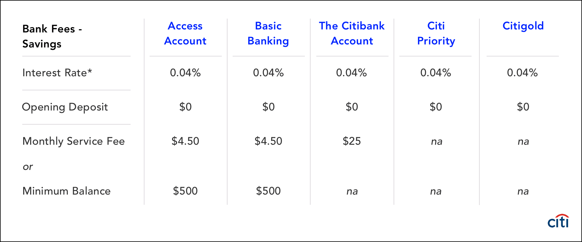 Citi bank exchange rate store